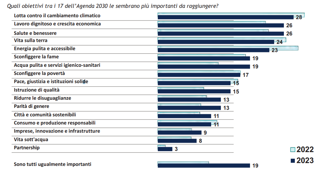 Agenda 2030 per lo Sviluppo Sostenibile: a che punto è l’Italia? | Ipsos Agenda 2030 per lo Sviluppo Sostenibile: a che punto è l’Italia? | Ipsos